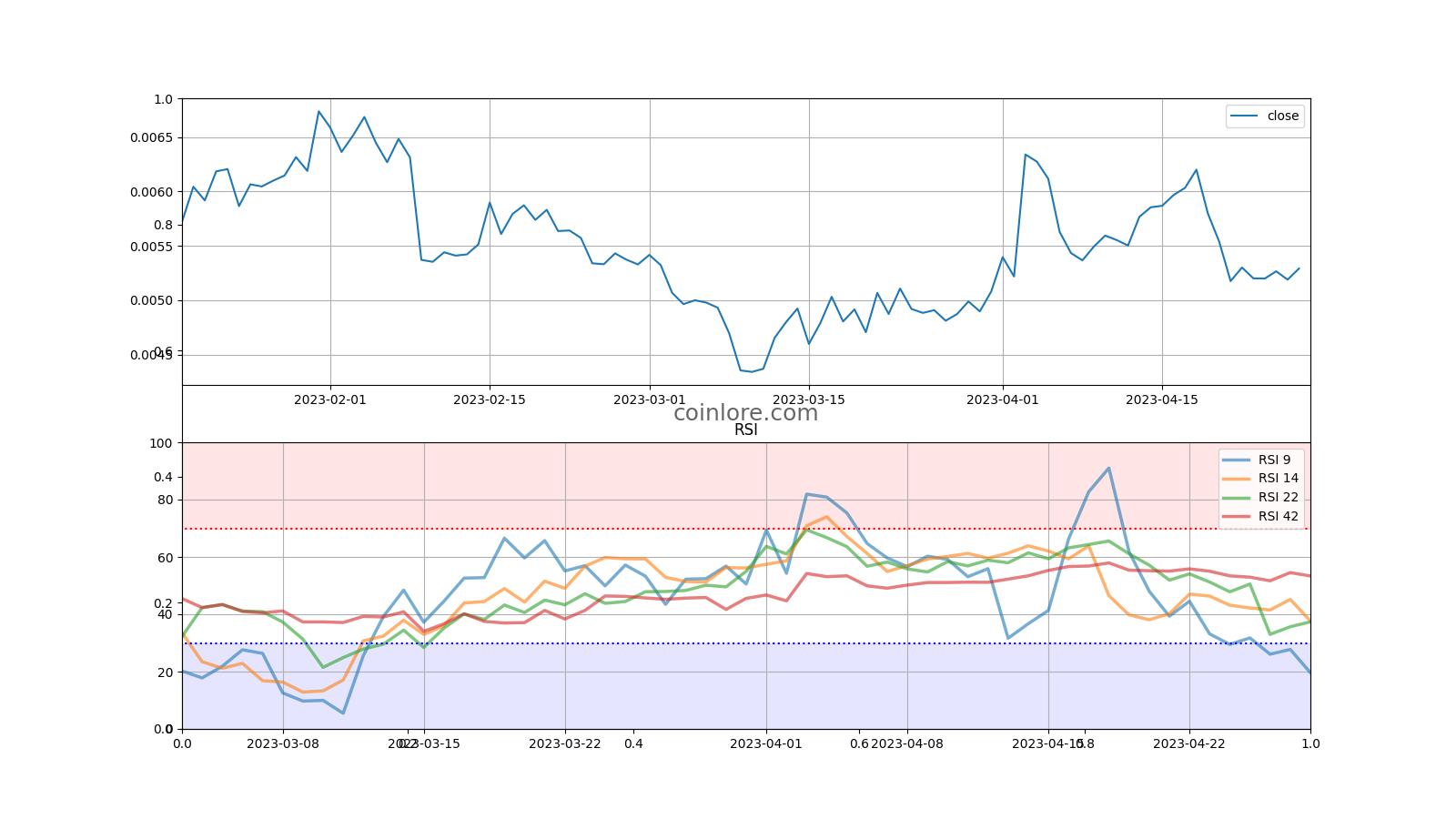 Bitcoin Scrypt RSI indicator