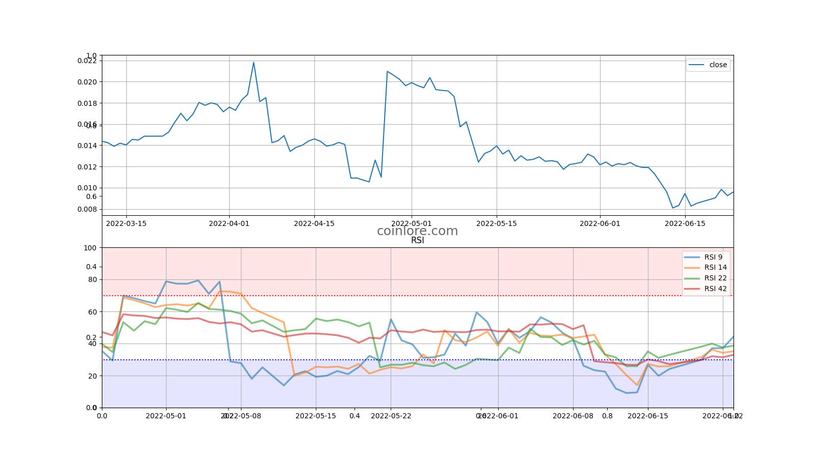 Bitcoin Scrypt RSI indicator