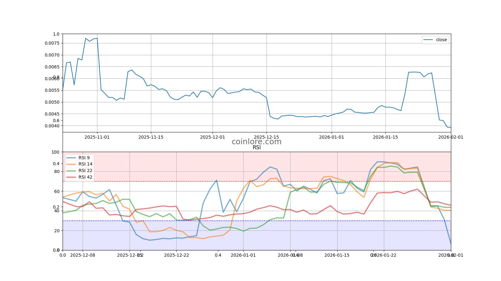 Bitcoin Scrypt RSI indicator