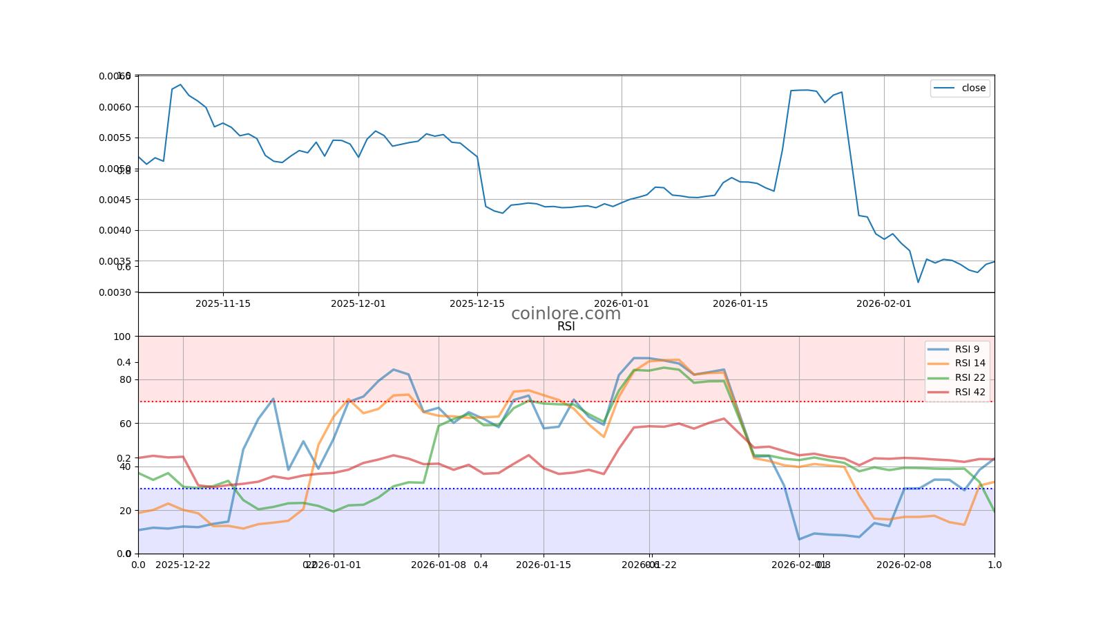 Bitcoin Scrypt RSI indicator