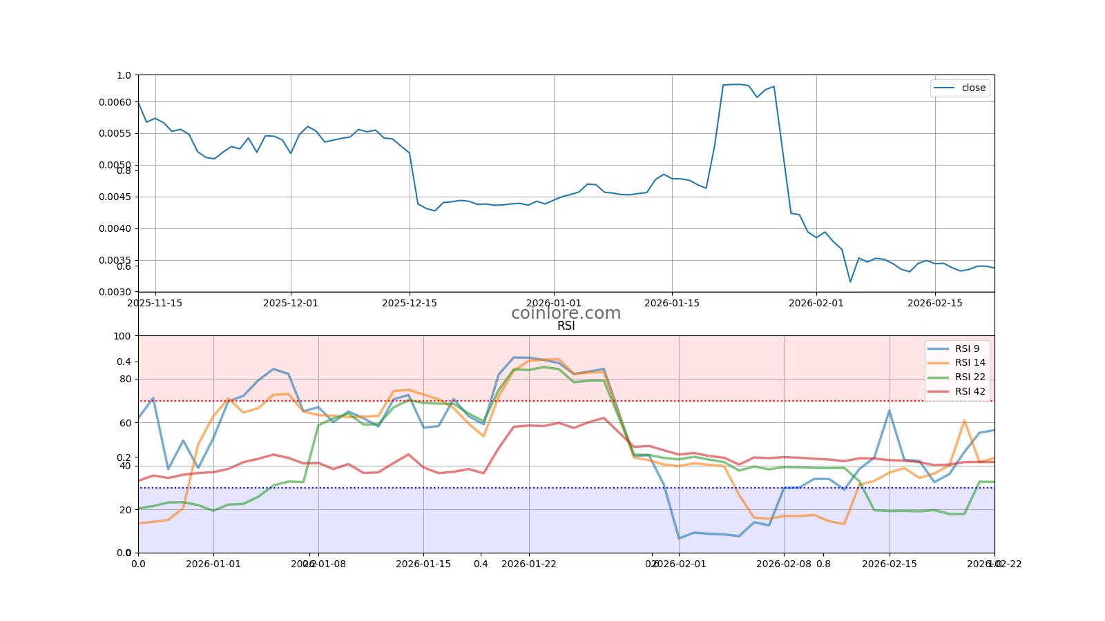 Bitcoin Scrypt RSI indicator