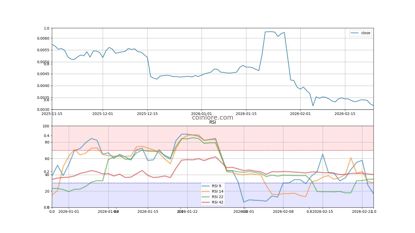 Bitcoin Scrypt RSI indicator