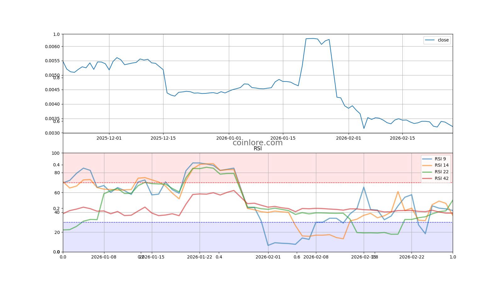 Bitcoin Scrypt RSI indicator
