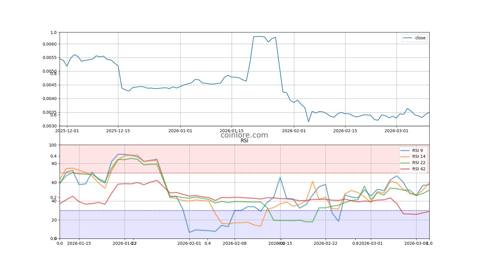 Bitcoin Scrypt RSI indicator