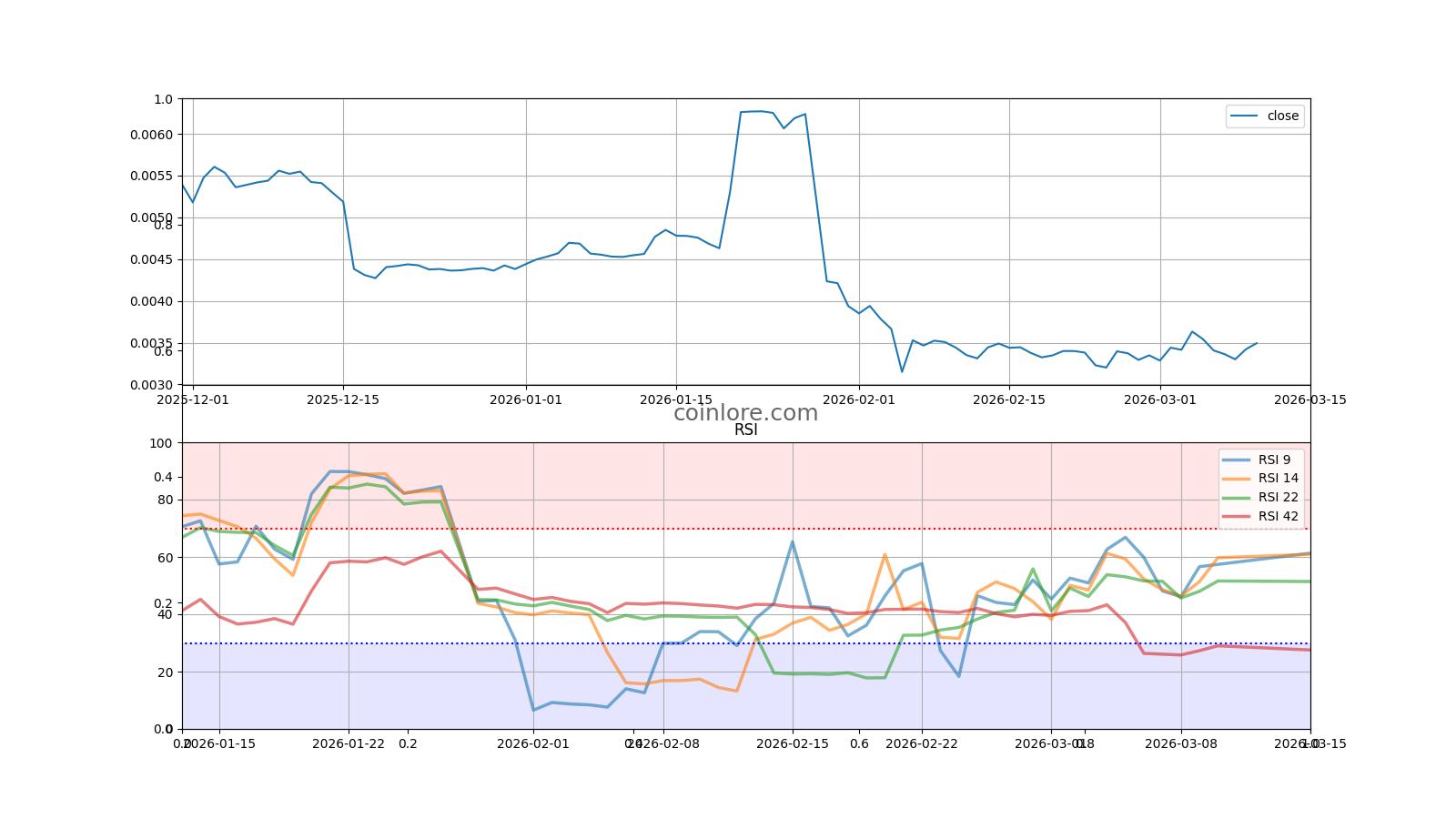 Bitcoin Scrypt RSI indicator