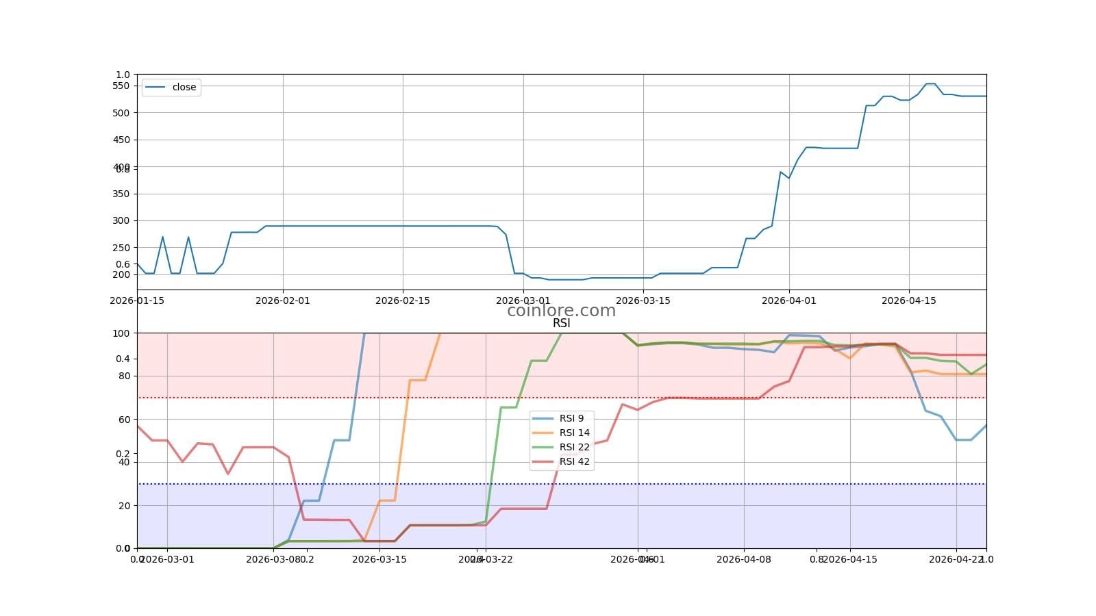 Bitcoin Silver AI RSI indicator