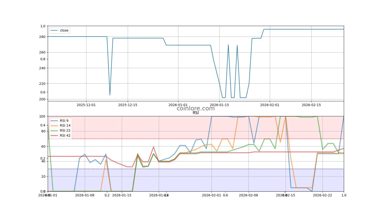 Bitcoin Silver AI RSI indicator