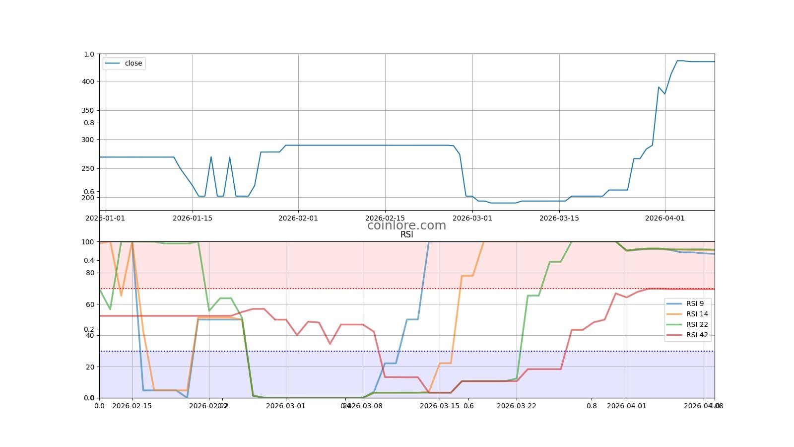 Bitcoin Silver AI RSI indicator
