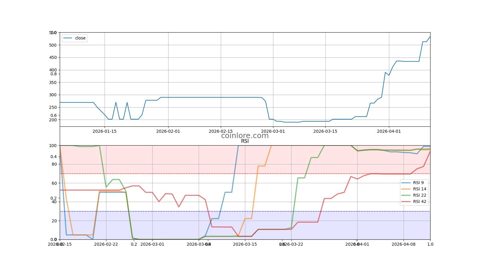 Bitcoin Silver AI RSI indicator