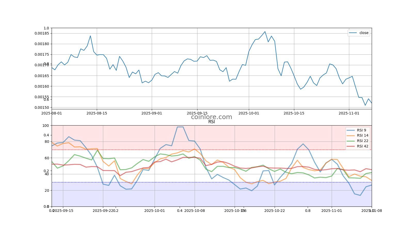 Bitcoin Subsidium RSI indicator