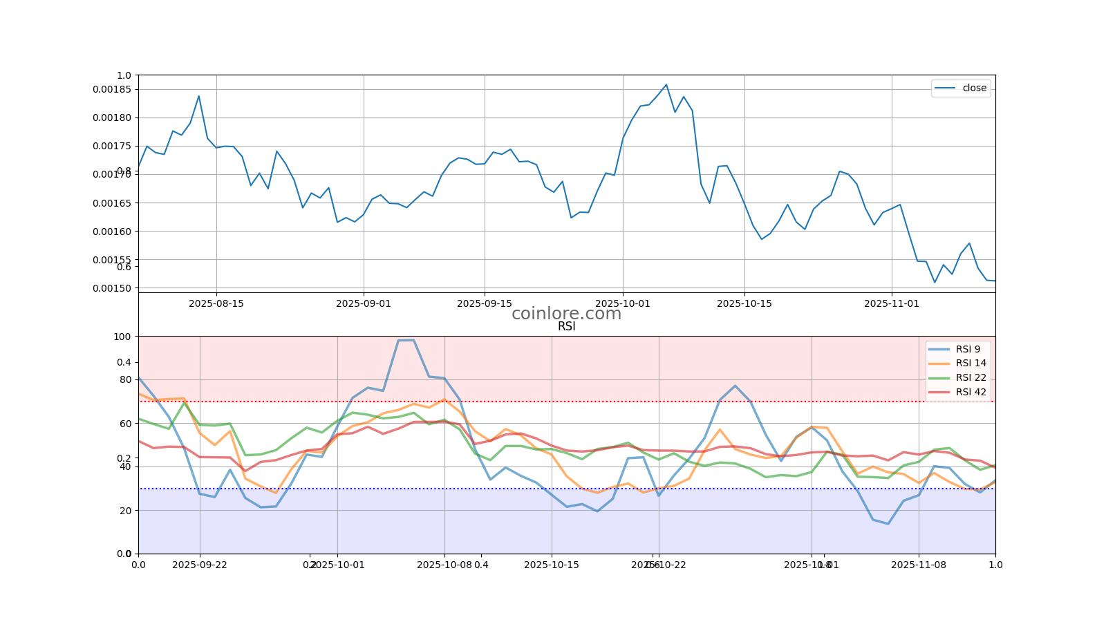 Bitcoin Subsidium RSI indicator