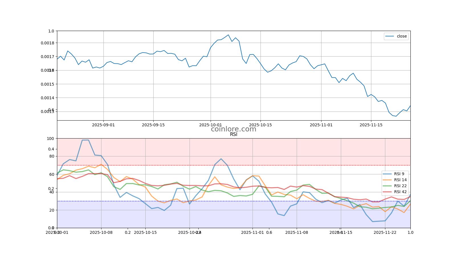 Bitcoin Subsidium RSI indicator