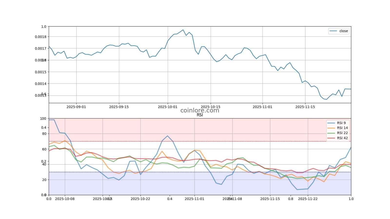 Bitcoin Subsidium RSI indicator