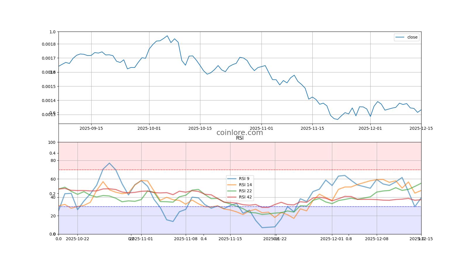 Bitcoin Subsidium RSI indicator