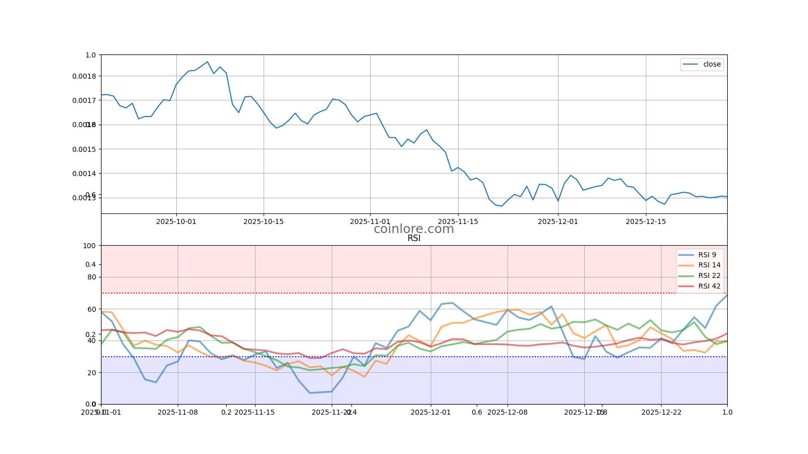 Bitcoin Subsidium RSI indicator