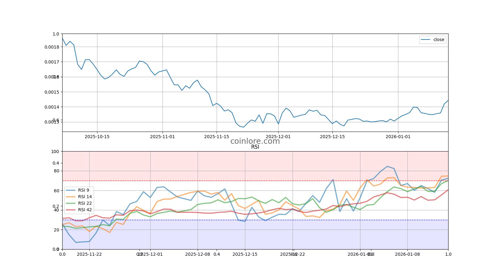 Bitcoin Subsidium RSI indicator