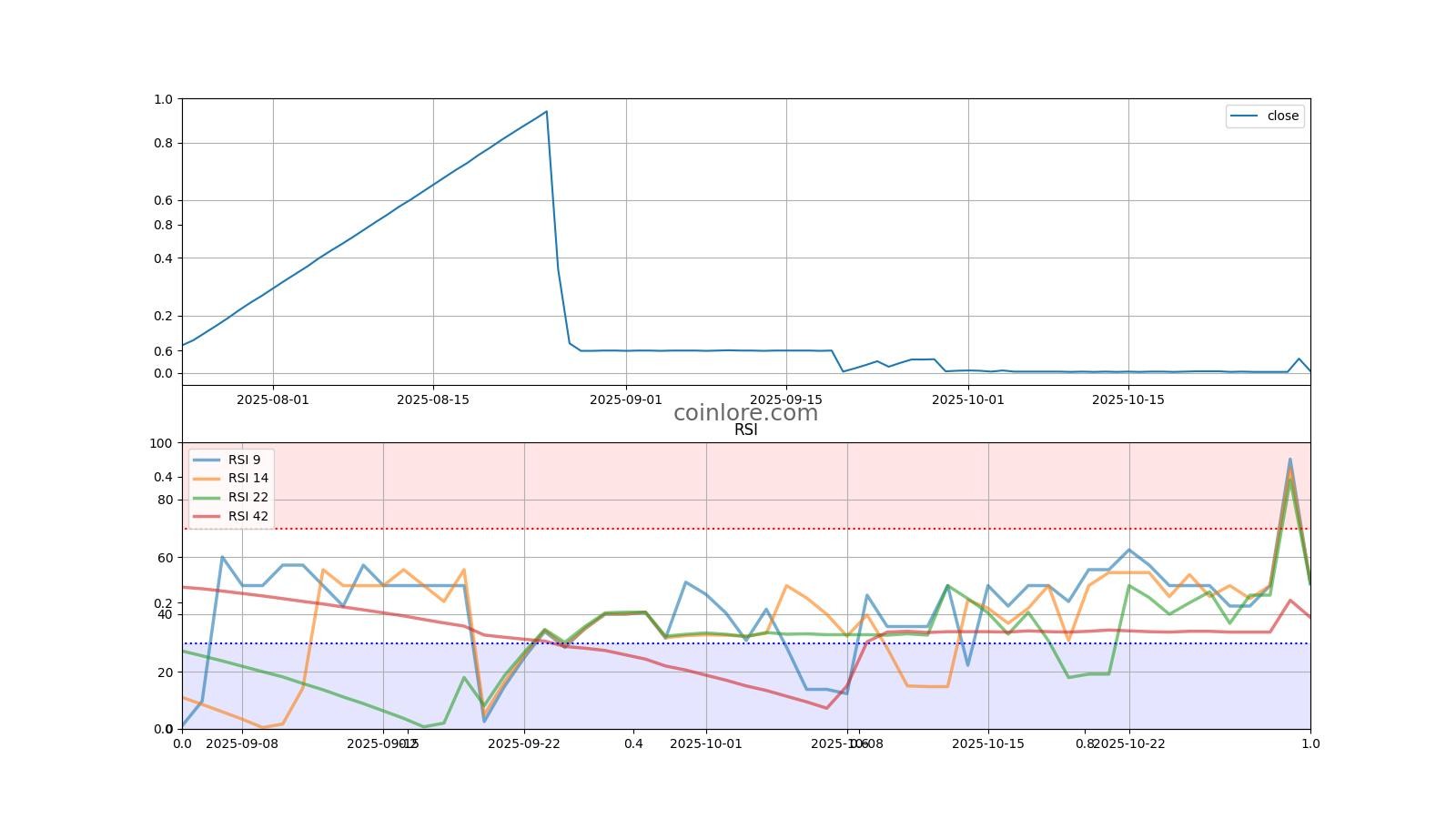 Bitcoin Wizards RSI indicator