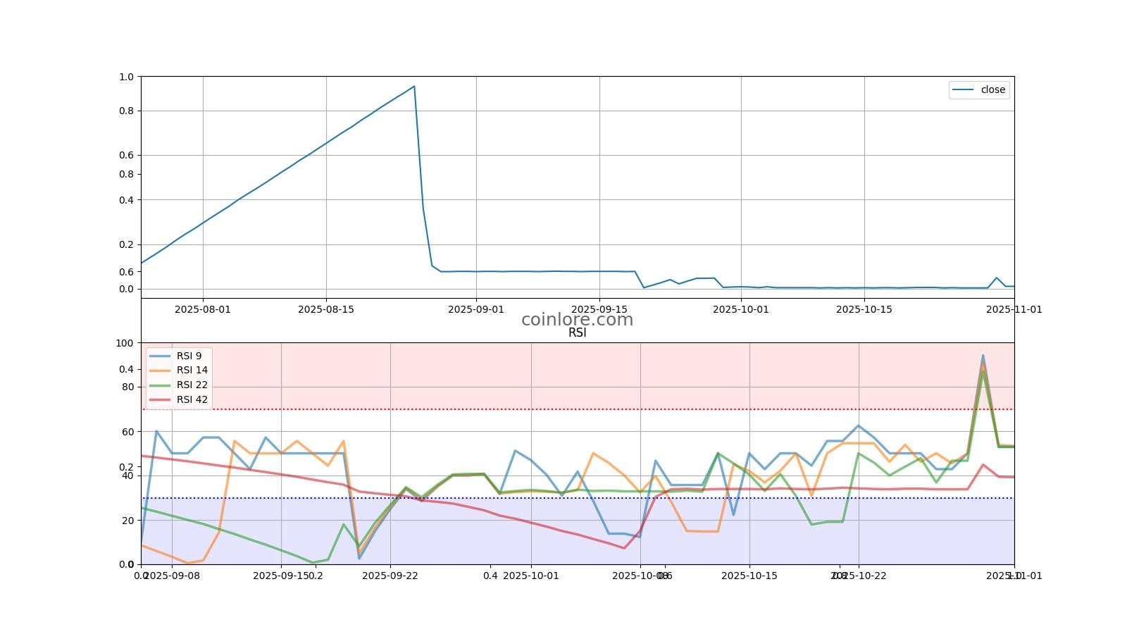 Bitcoin Wizards RSI indicator