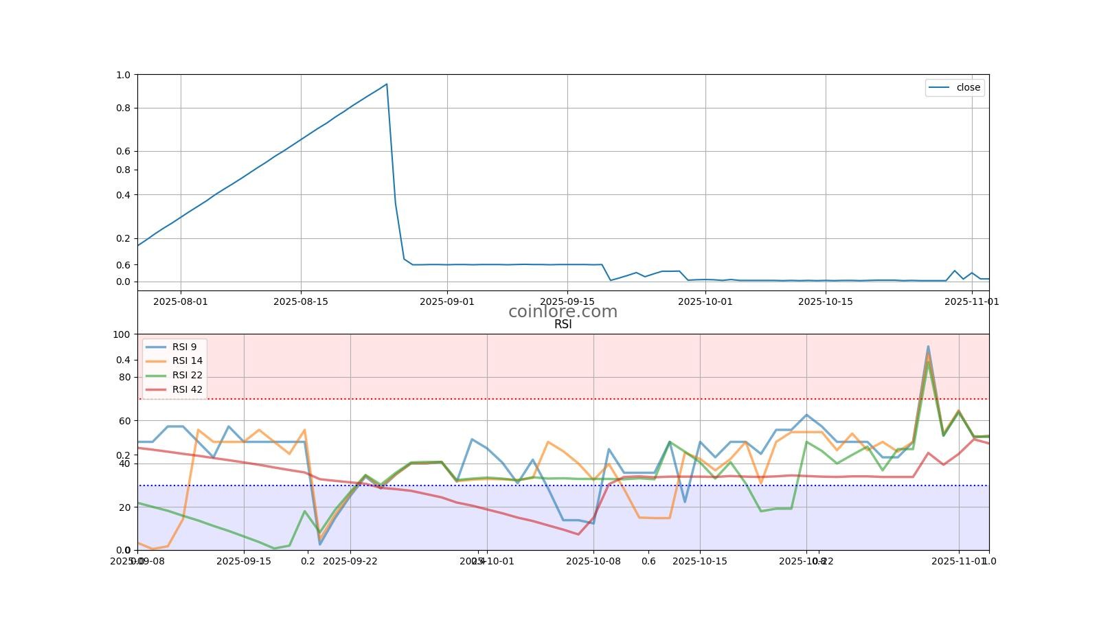 Bitcoin Wizards RSI indicator