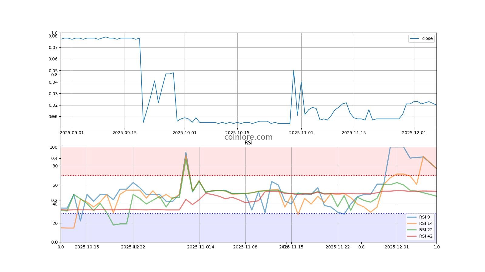 Bitcoin Wizards RSI indicator