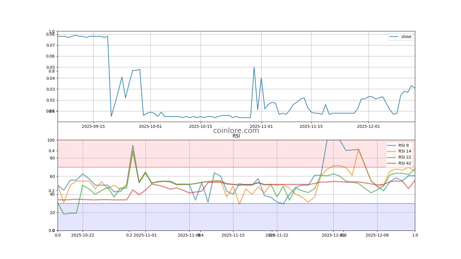 Bitcoin Wizards RSI indicator