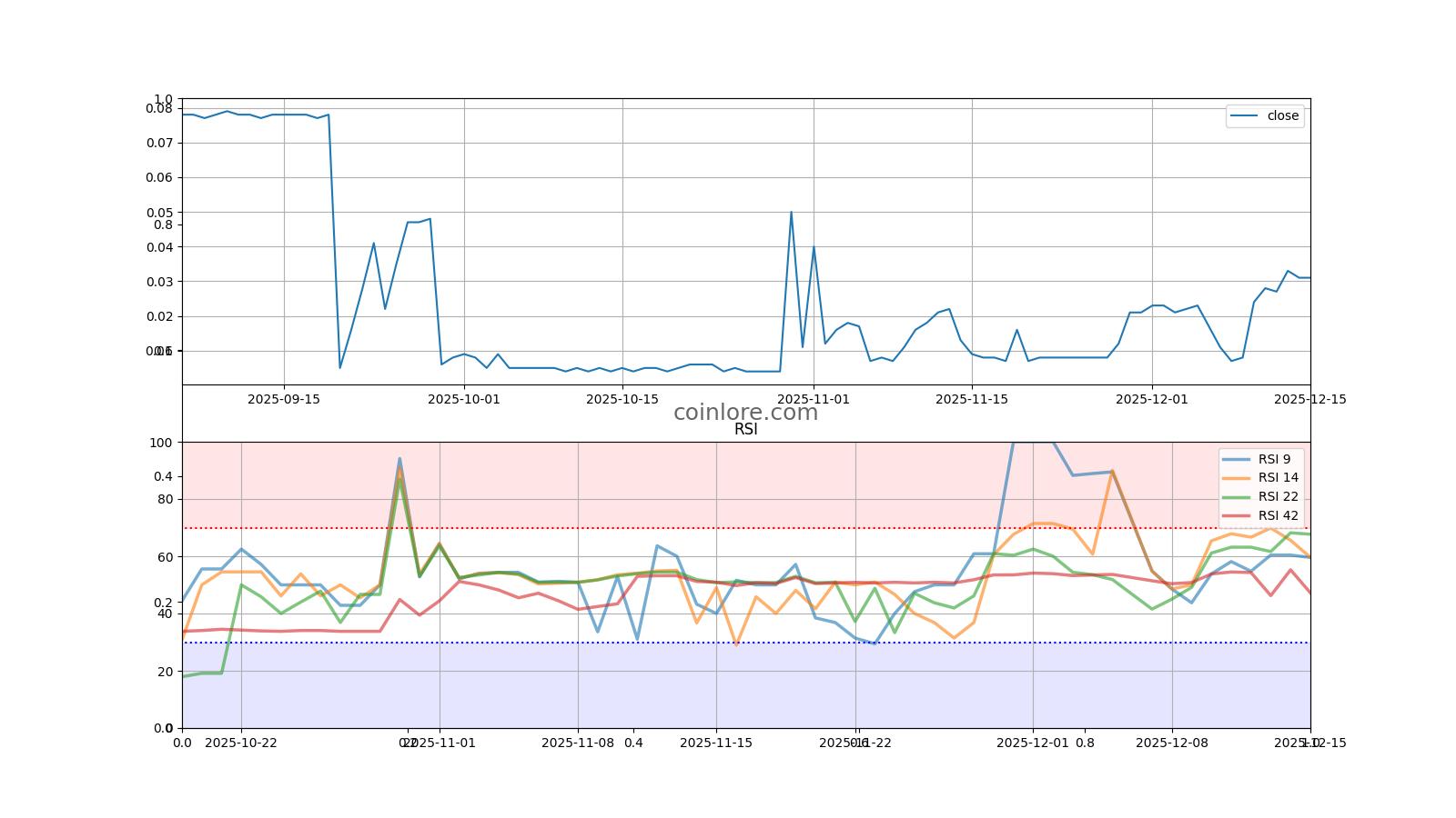 Bitcoin Wizards RSI indicator