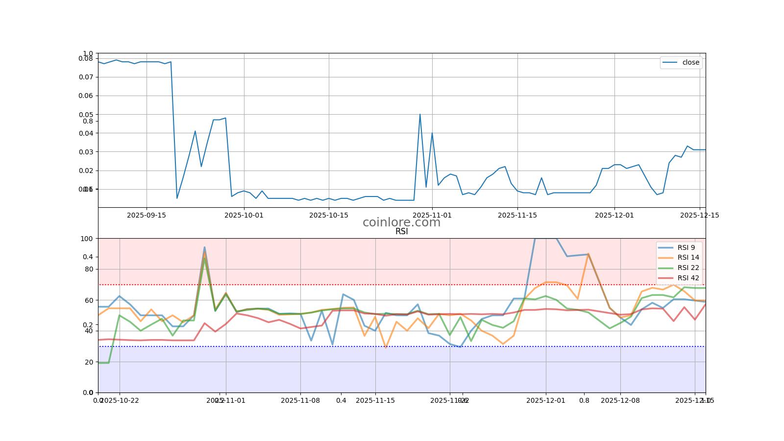 Bitcoin Wizards RSI indicator