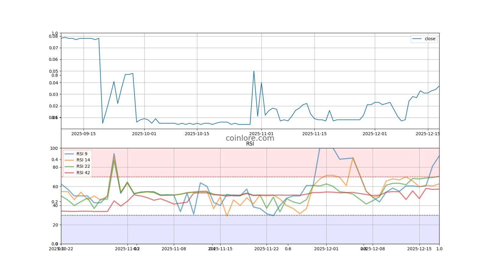 Bitcoin Wizards RSI indicator