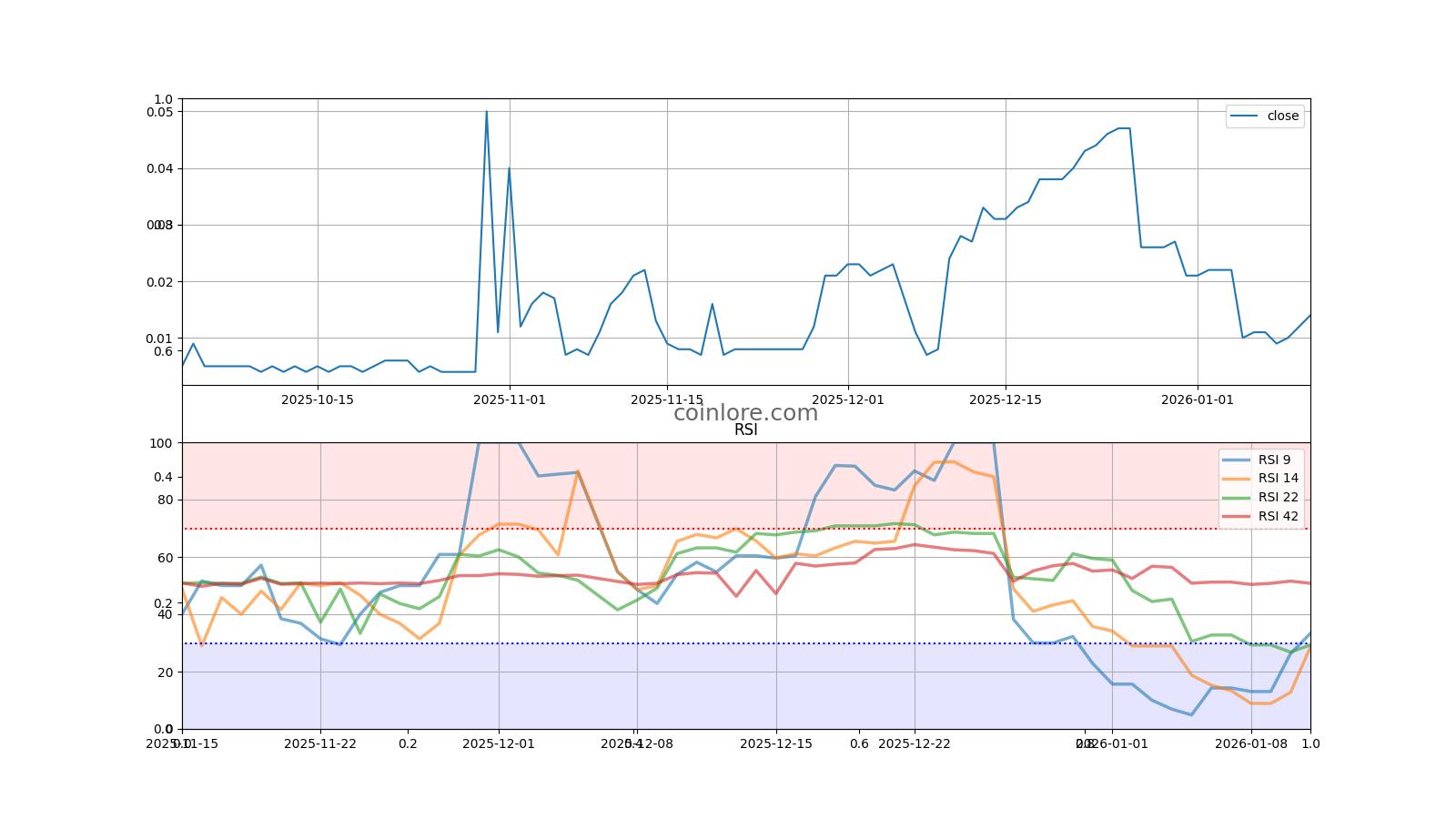 Bitcoin Wizards RSI indicator