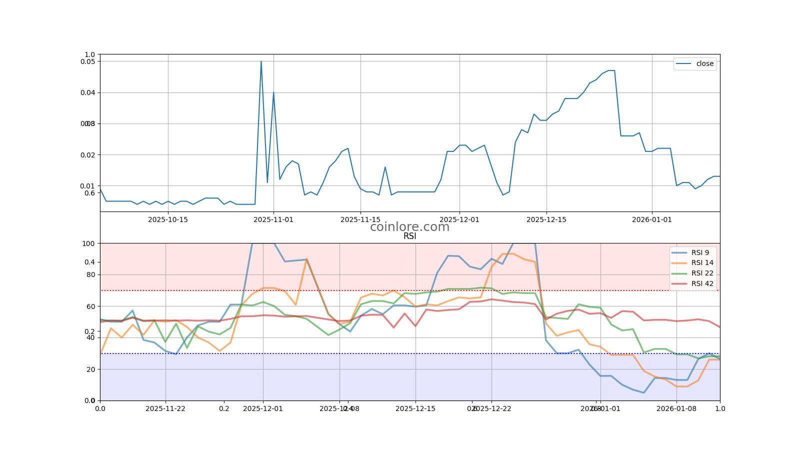 Bitcoin Wizards RSI indicator
