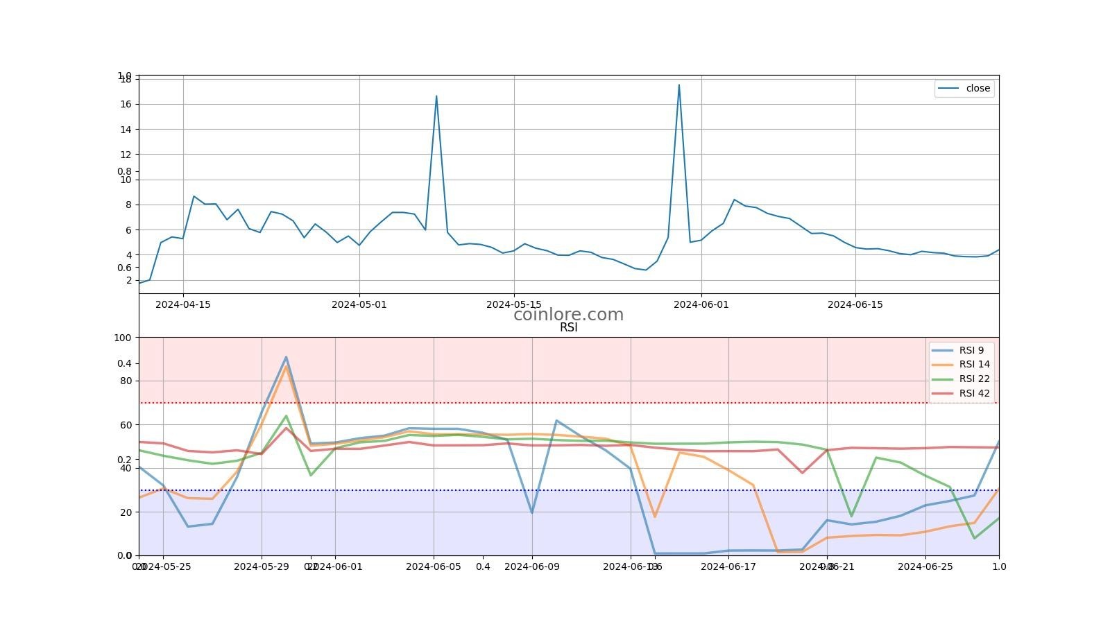 Bitcoin Wizards RSI indicator