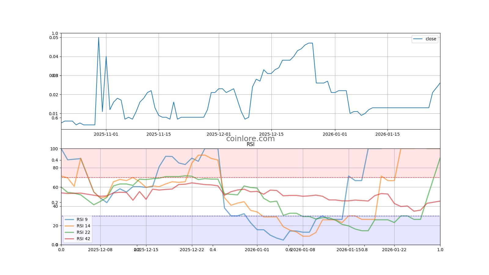 Bitcoin Wizards RSI indicator