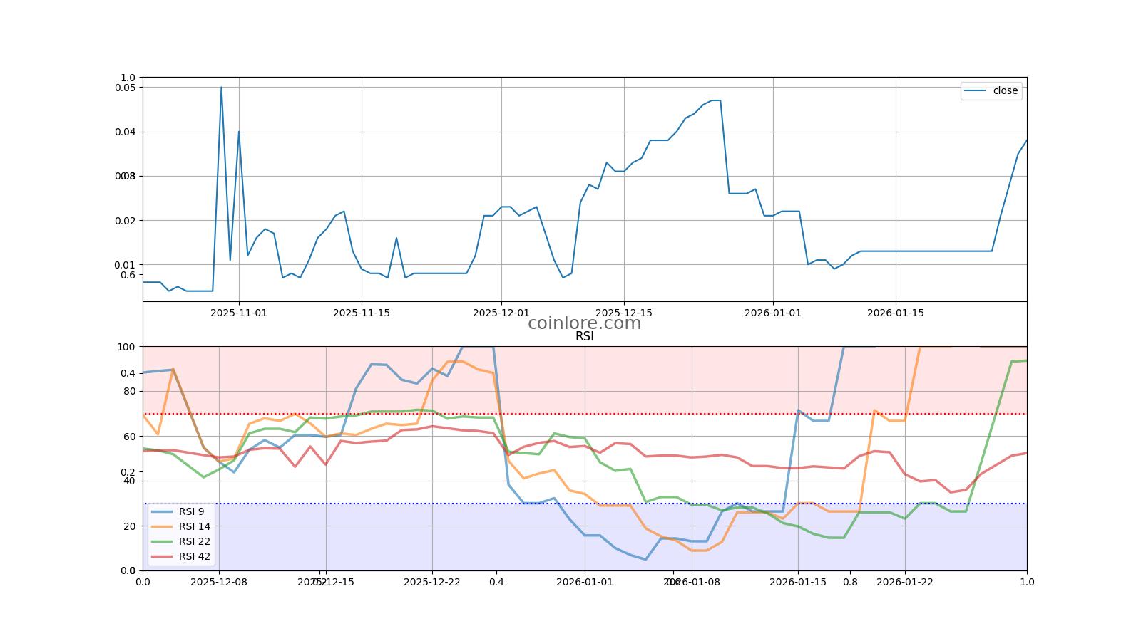 Bitcoin Wizards RSI indicator