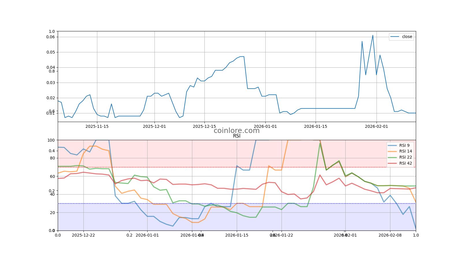 Bitcoin Wizards RSI indicator