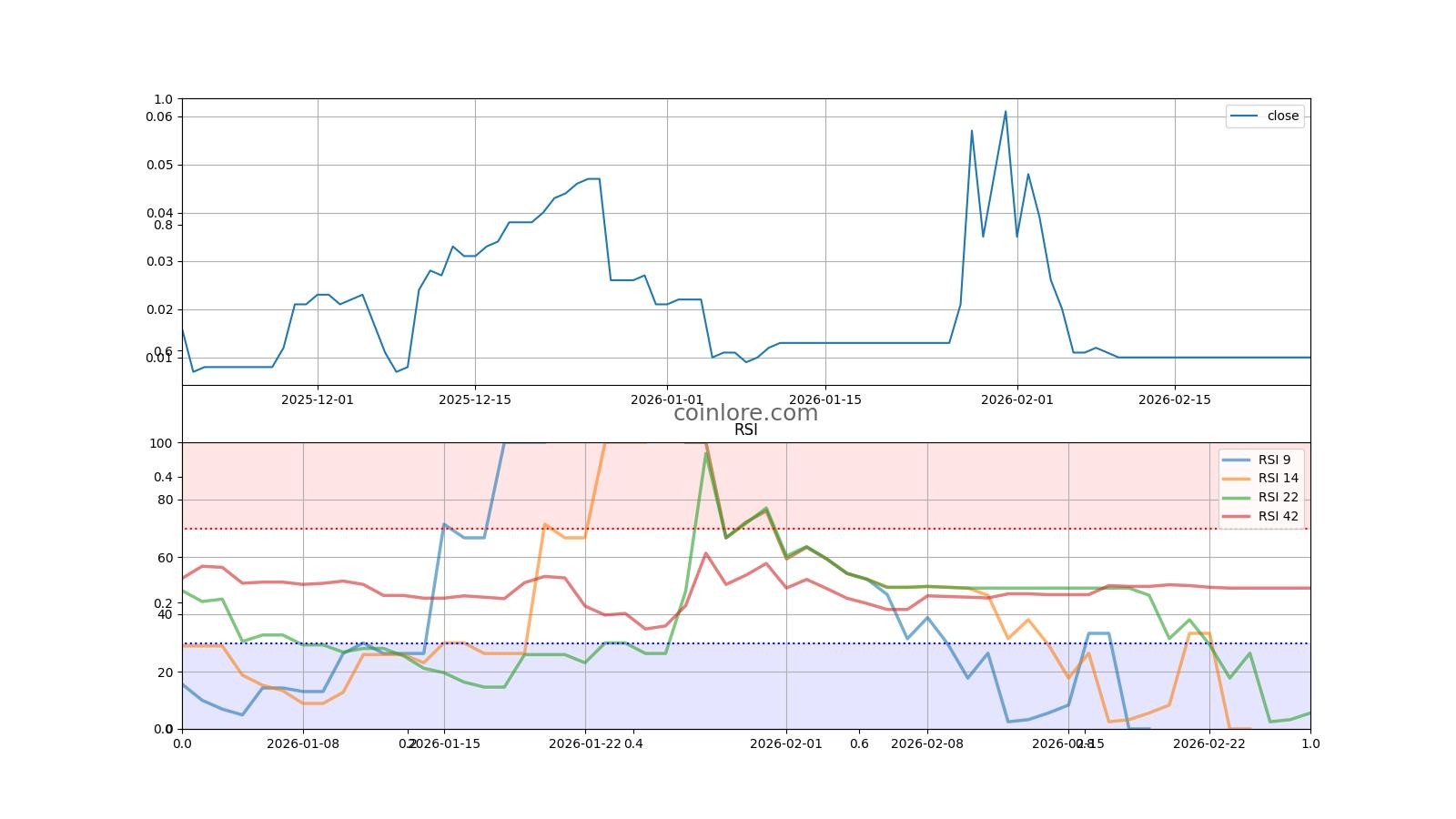 Bitcoin Wizards RSI indicator