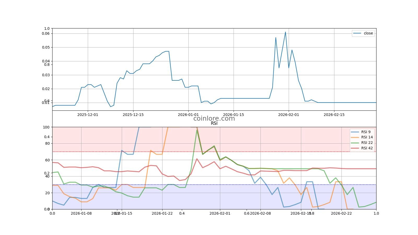 Bitcoin Wizards RSI indicator