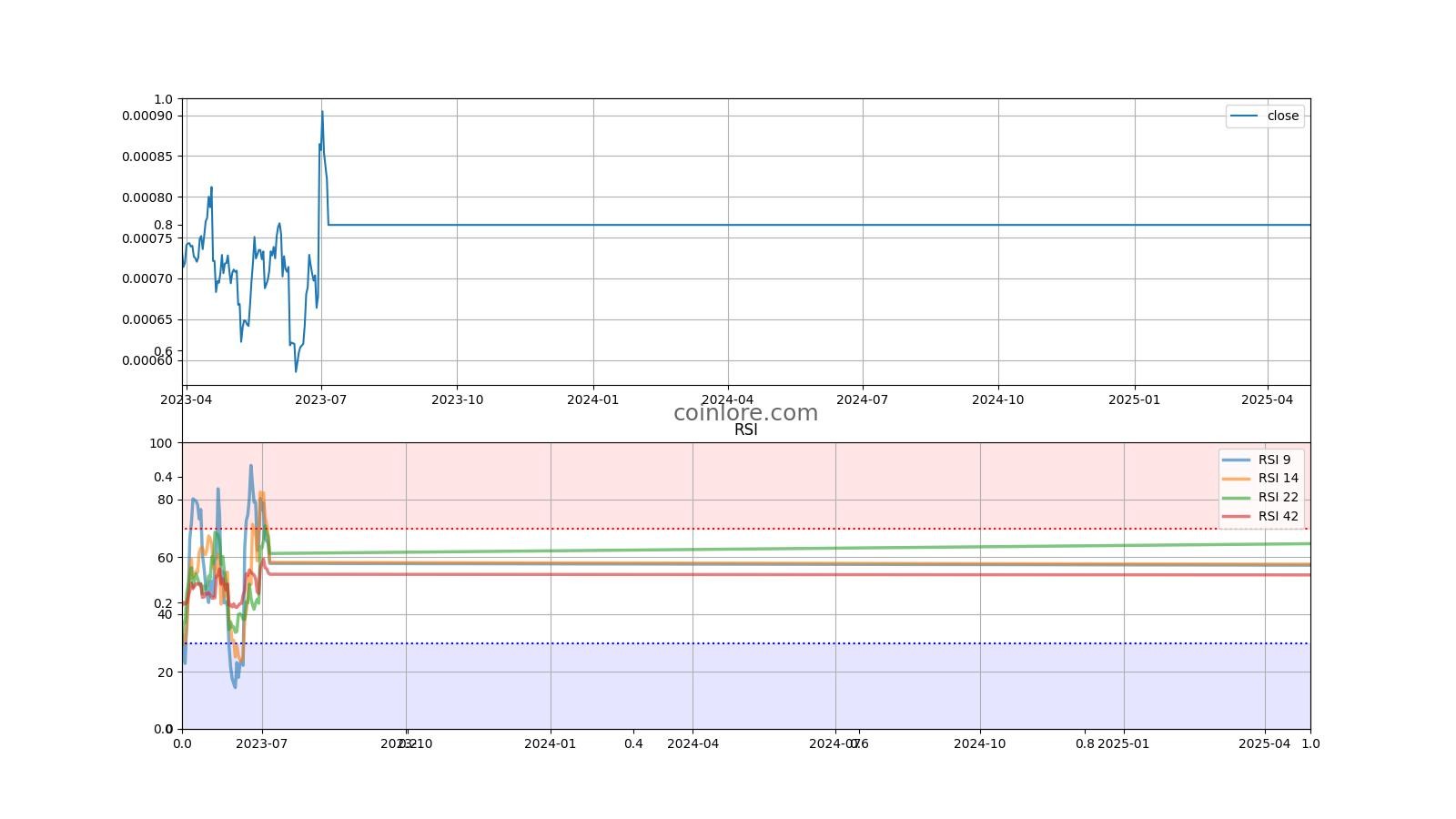 Bitcoin Zero RSI indicator