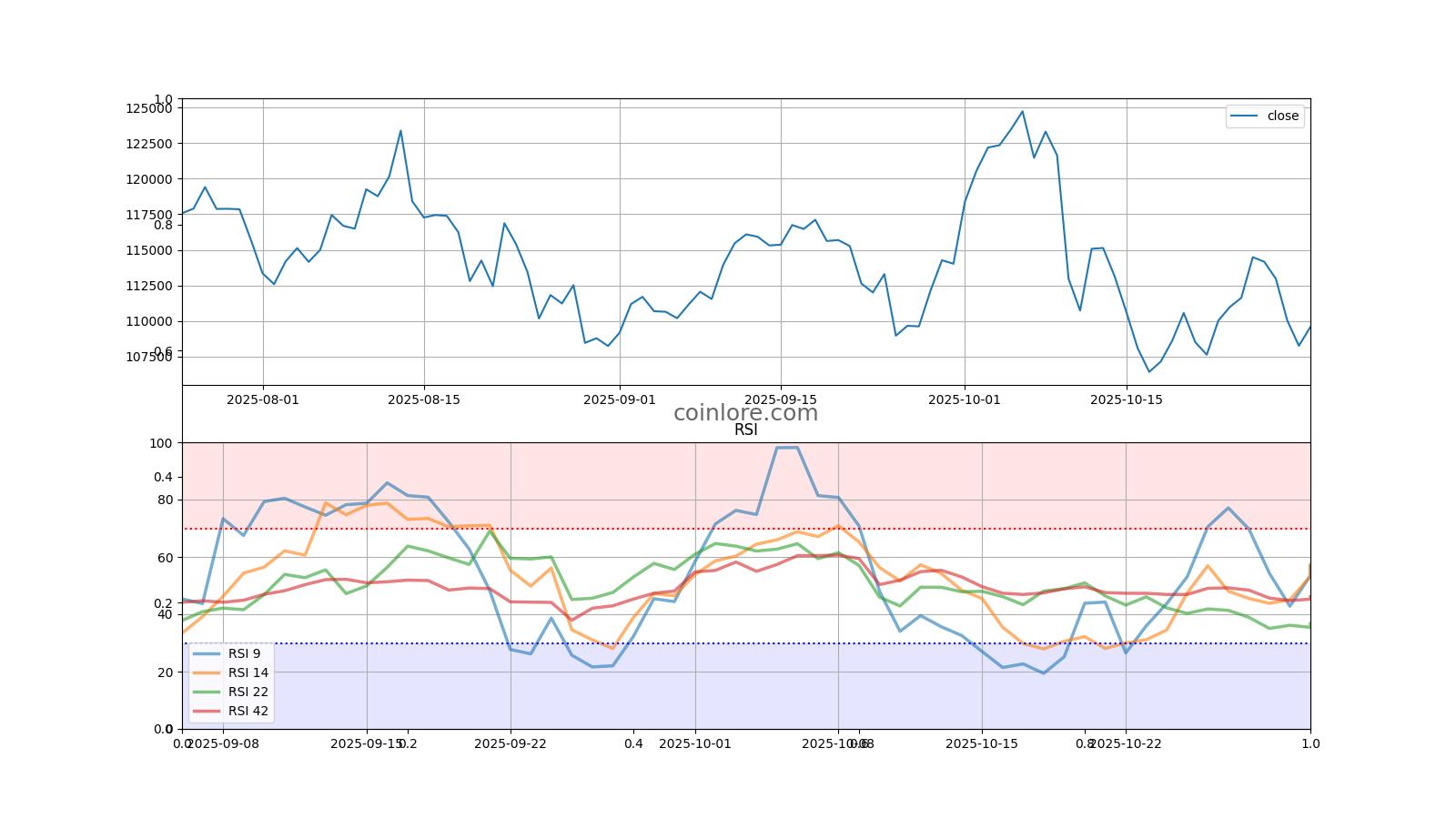 Bitcoin RSI indicator