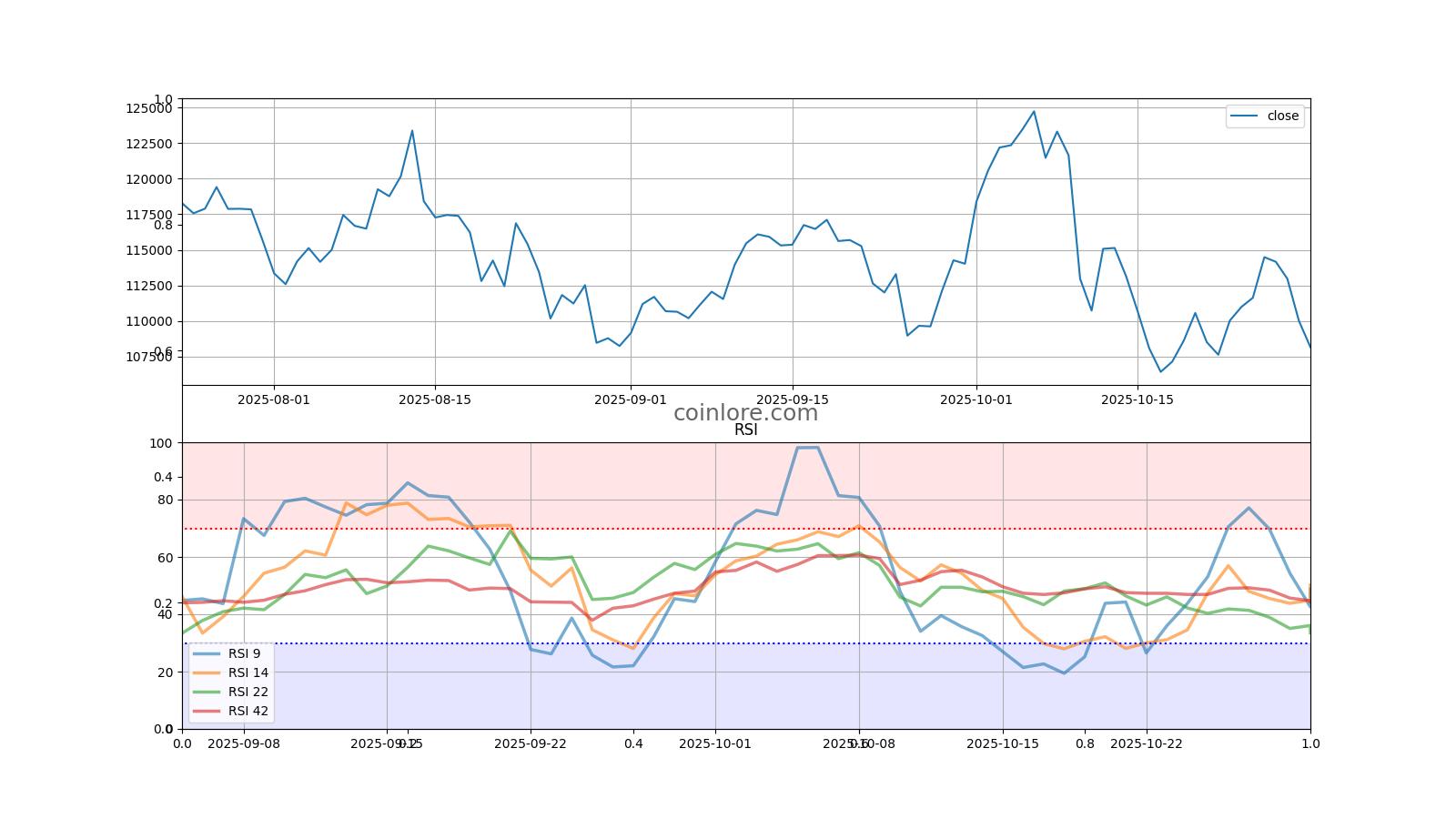 Bitcoin RSI indicator