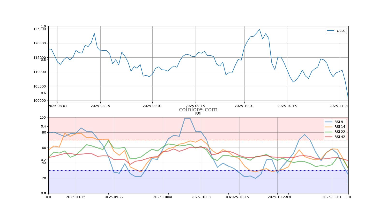 Bitcoin RSI indicator