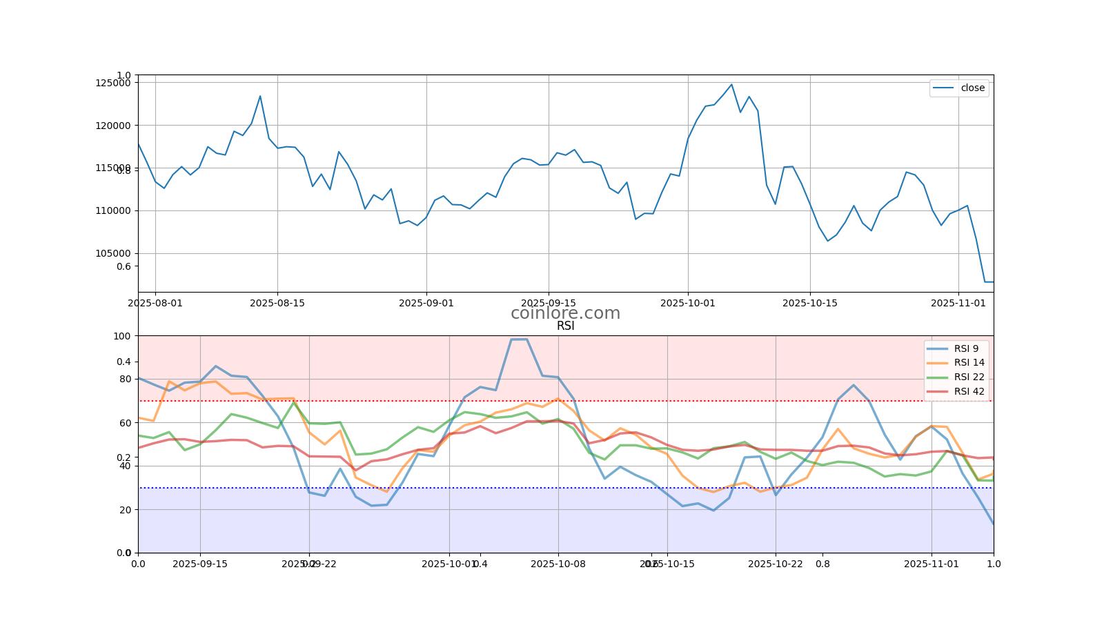 Bitcoin RSI indicator
