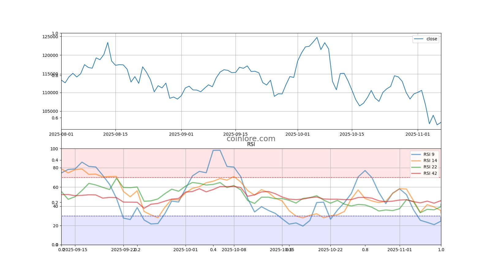 Bitcoin RSI indicator