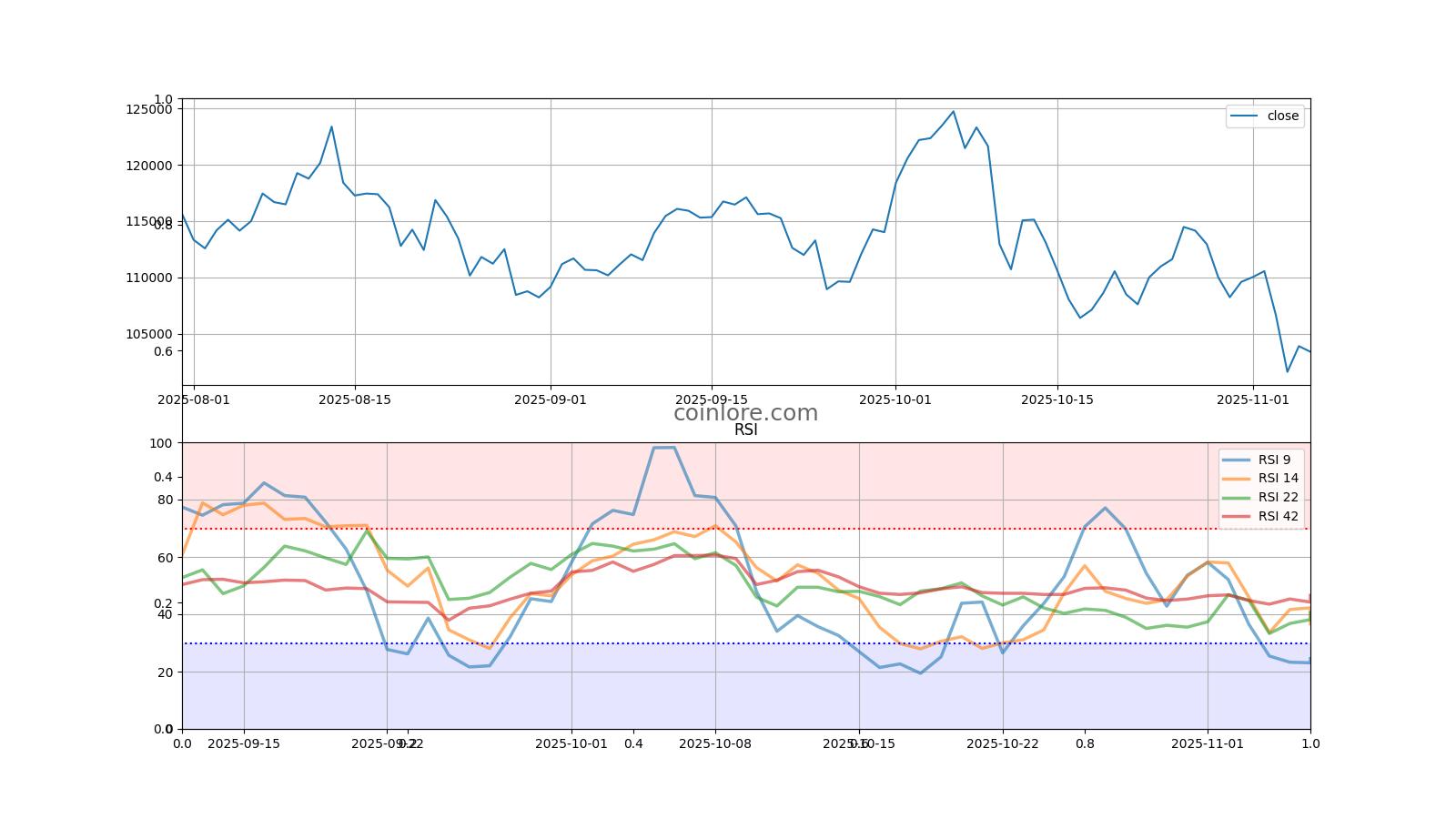 Bitcoin RSI indicator