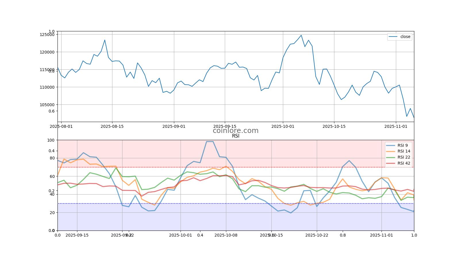 Bitcoin RSI indicator