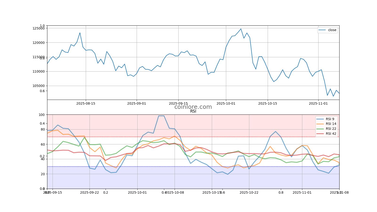 Биткоин RSI indicator