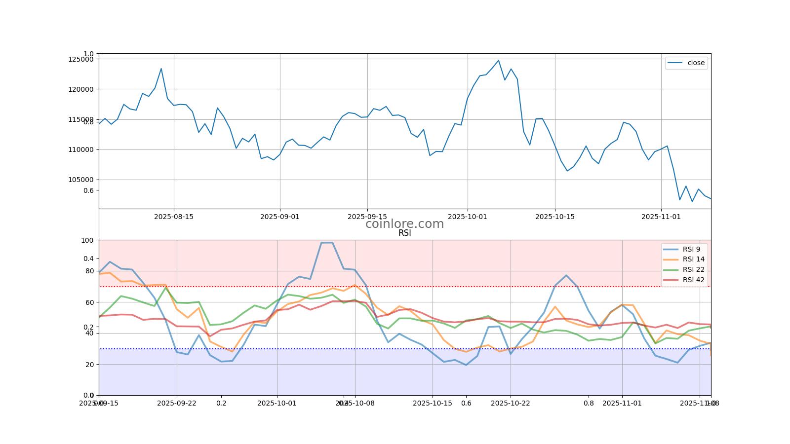 Bitcoin RSI indicator