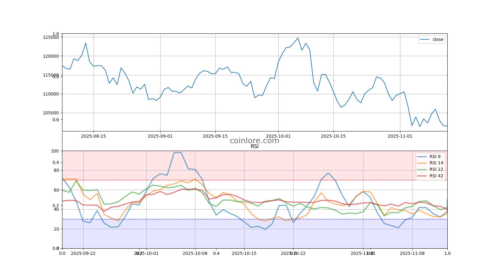 Bitcoin RSI indicator