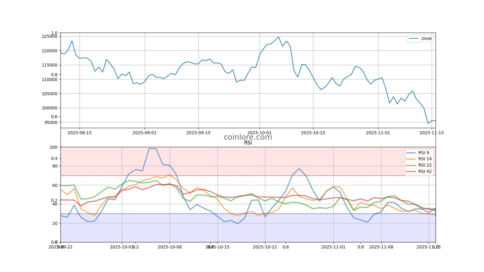 Биткоин RSI indicator