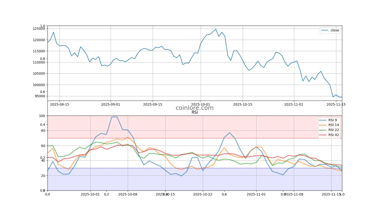 Bitcoin RSI indicator