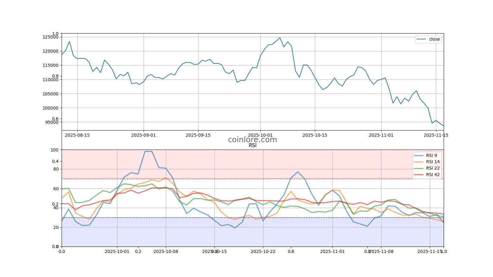 Bitcoin RSI indicator